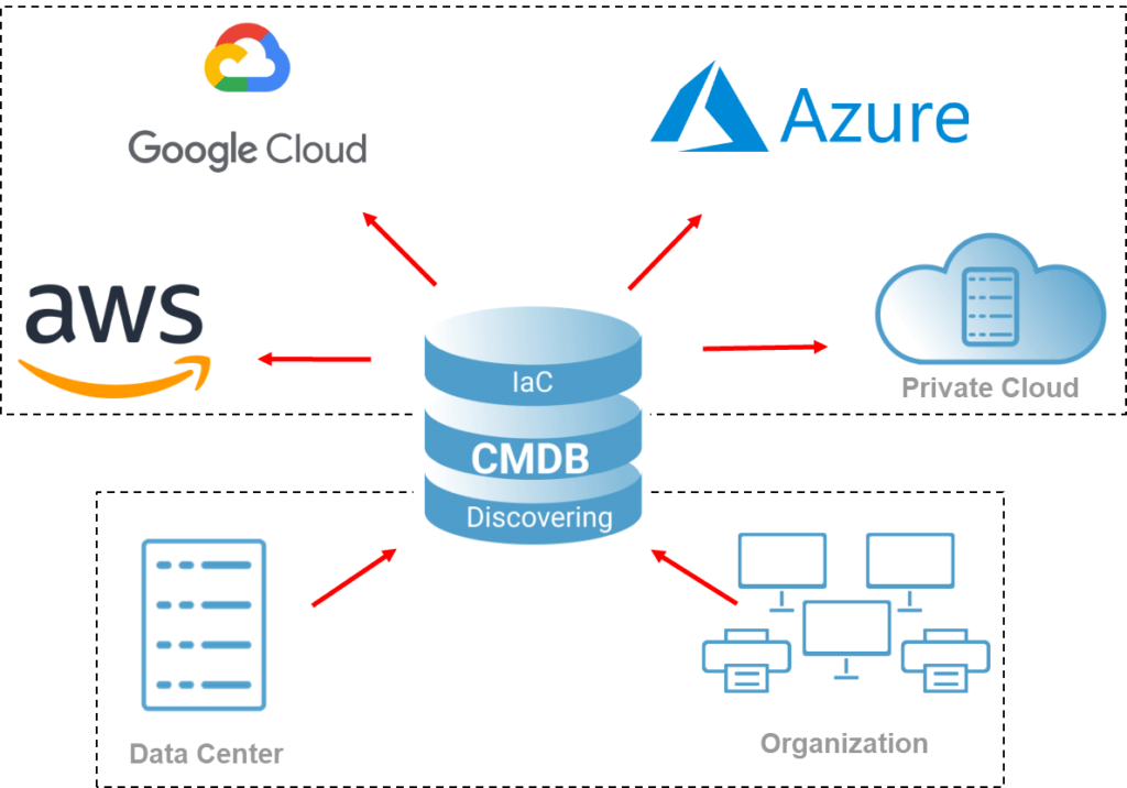 Configuration management and modern CMDB requirements - SimpleOne ...