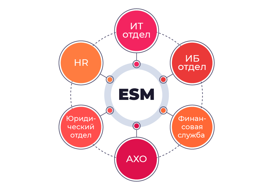 Enterprise Service Management: этапы внедрения, функции и преимущества