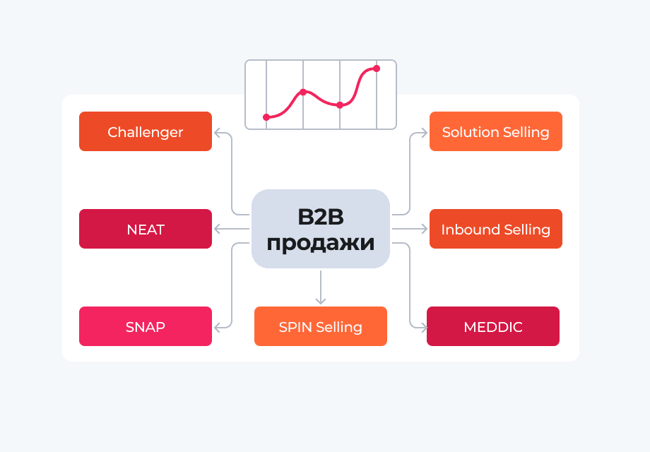 7 effective B2B sales techniques: overview and examples - SimpleOne ...