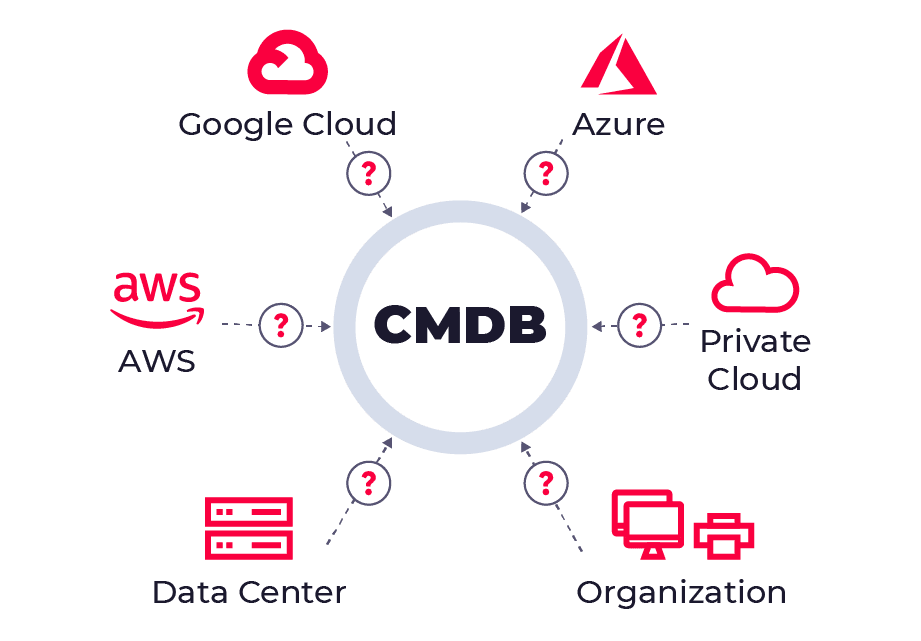 Configuration management and modern CMDB requirements - SimpleOne - Business Process Automation ...